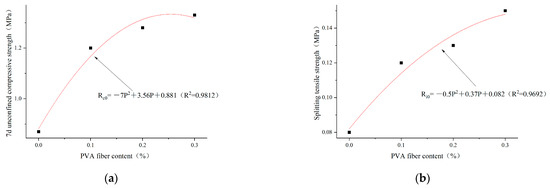 Road Performance Investigation on Fiber-Reinforced Recycled Cement Base ...