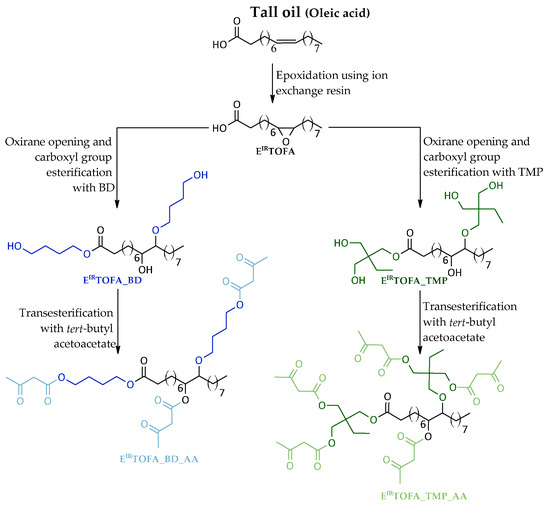 The Synthesis of Bio-Based Michael Donors from Tall Oil Fatty Acids for ...