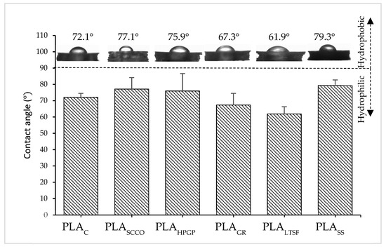 3D-Printed PLA Medical Devices: Physicochemical Changes and Biological ...