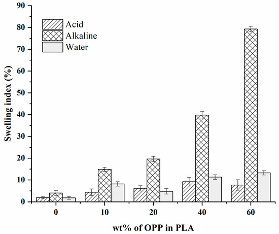 Modification of Poly(lactic acid) with Orange Peel Powder as Biodegradable Composite