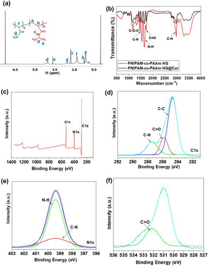 Polymers | Free Full-Text | Thermo-Sensitive Poly (N ...