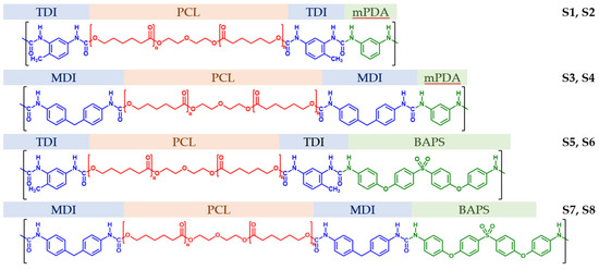 Domain Structure, Thermal and Mechanical Properties of Polycaprolactone-Based Multiblock ...