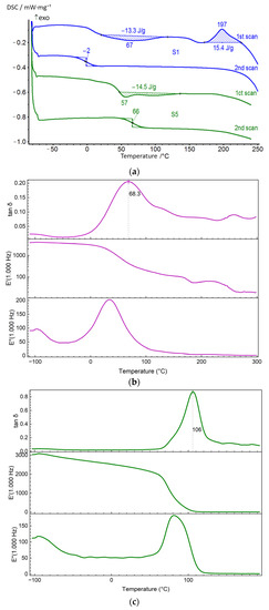 Domain Structure, Thermal and Mechanical Properties of Polycaprolactone-Based Multiblock ...