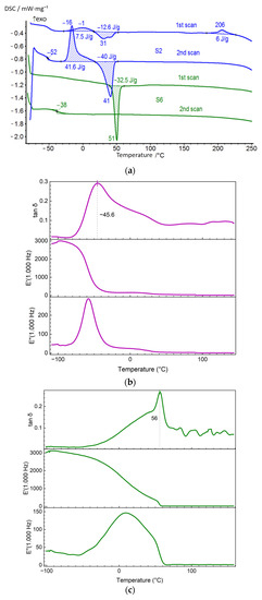 Domain Structure, Thermal and Mechanical Properties of Polycaprolactone-Based Multiblock ...