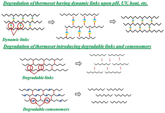 Recycling of Thermoset Materials and Thermoset-Based Composites ...