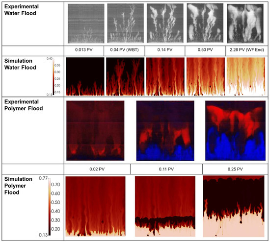 Immiscible Viscous Fingering: The Simulation of Tertiary Polymer ...