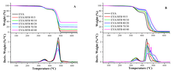 Ethylene-Vinyl Acetate (EVA) Containing Waste Hemp-Derived Biochar ...