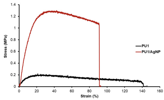 Synthesis and Evaluation of a Silver Nanoparticle/Polyurethane ...