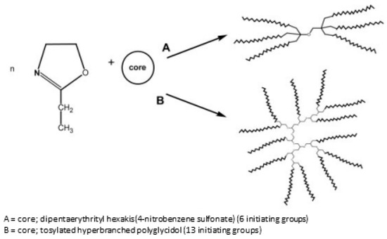 Poly(2-oxazoline)s as Stimuli-Responsive Materials for Biomedical ...