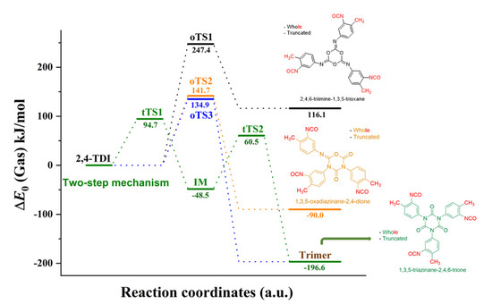 An Ab Initio Investigation on Relevant Oligomerization Reactions of ...