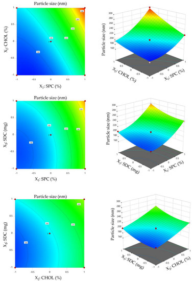 Vardenafil-Loaded Bilosomal Mucoadhesive Sponge for Buccal Delivery ...
