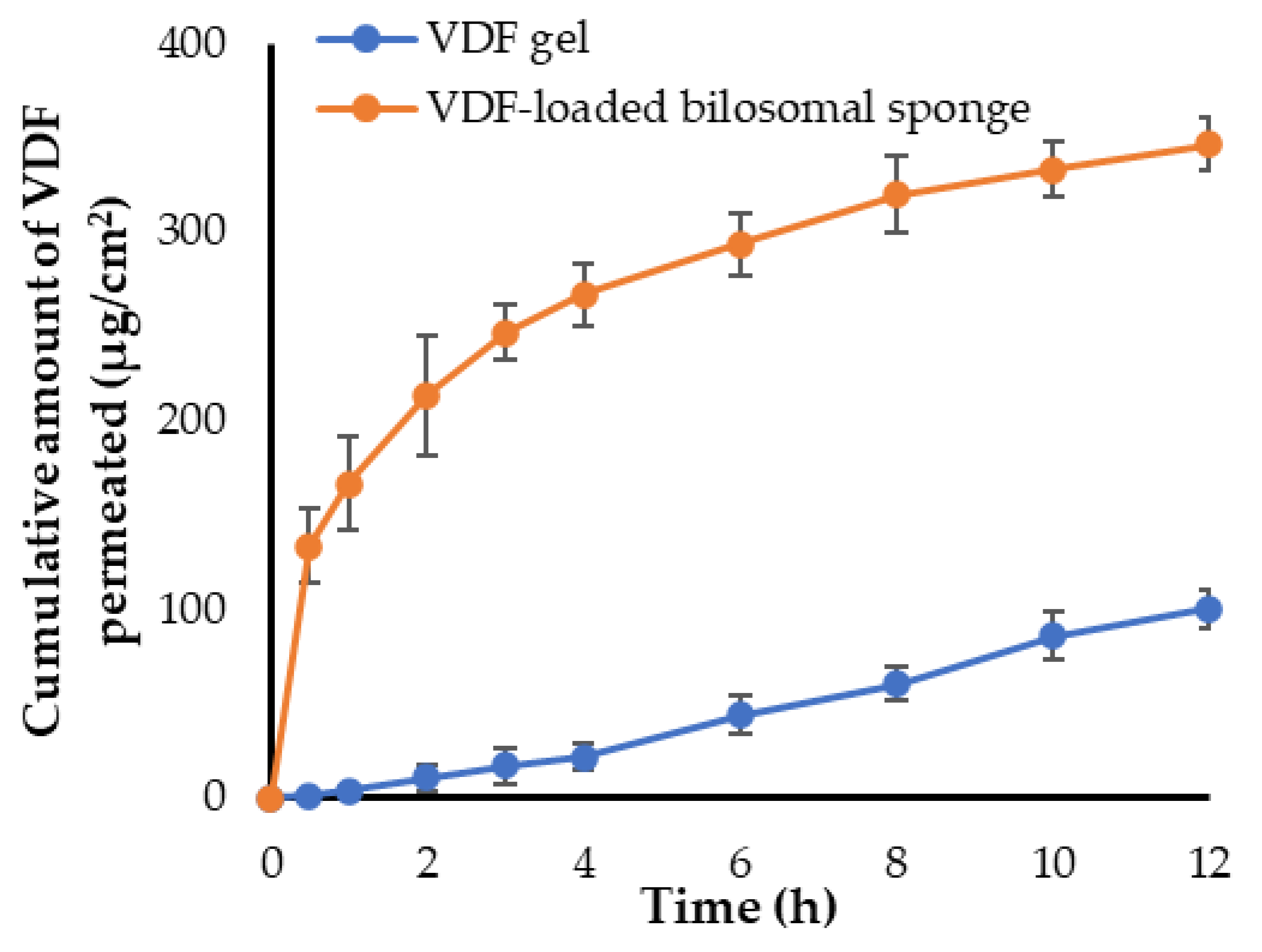 Polymers | Free Full-Text | Vardenafil-Loaded Bilosomal Mucoadhesive ...