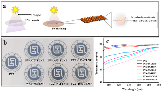 Fabrication Mechanisms of Lignin Nanoparticles and Their Ultraviolet ...