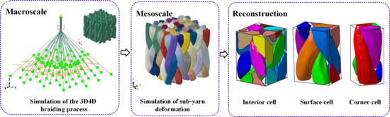 Polymers | Free Full-Text | A Methodology to Obtain the Accurate RVEs by a Multiscale Numerical ...