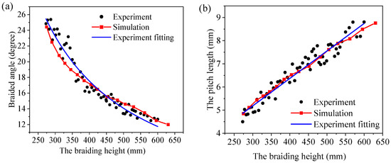 A Methodology to Obtain the Accurate RVEs by a Multiscale Numerical ...