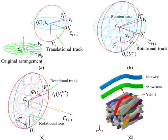 A Methodology to Obtain the Accurate RVEs by a Multiscale Numerical ...