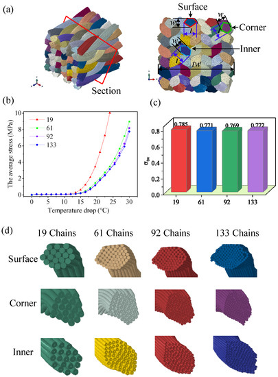A Methodology to Obtain the Accurate RVEs by a Multiscale Numerical ...