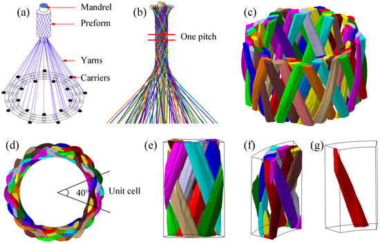 A Methodology to Obtain the Accurate RVEs by a Multiscale Numerical ...