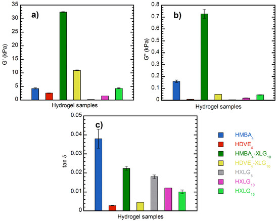 Poly(N-vinylpyrrolidone)–Laponite XLG Nanocomposite Hydrogels ...