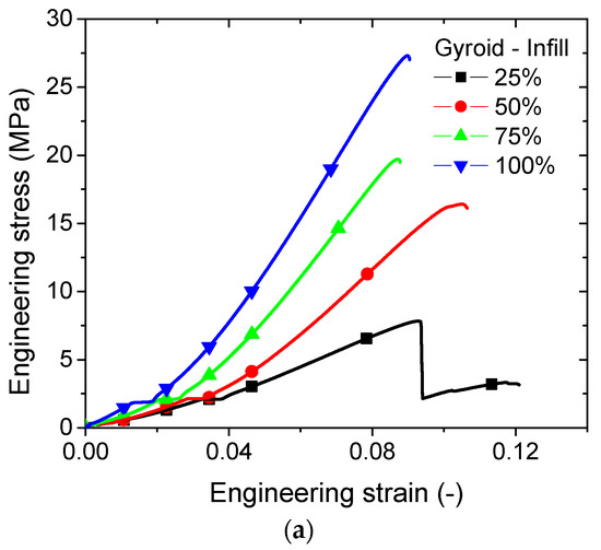 Infill Strategy in 3D Printed PLA Carbon Composites: Effect on Tensile ...