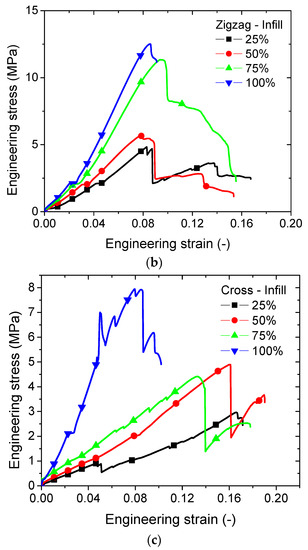 Infill Strategy in 3D Printed PLA Carbon Composites: Effect on Tensile ...