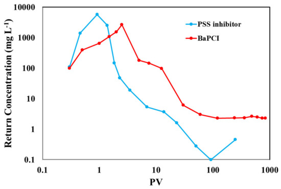 Preparation and Laboratory Testing of Polymeric Scale Inhibitor ...