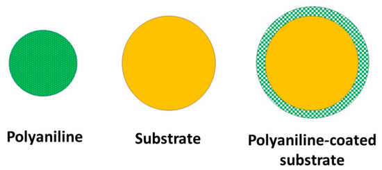 Recent Advances in the Removal of Organic Dyes from Aqueous Media with ...