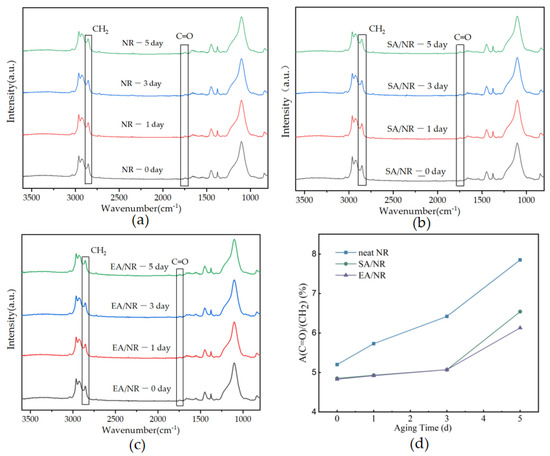 The Influence of Syringic Acid and Erucic Acid on the Antioxidant ...