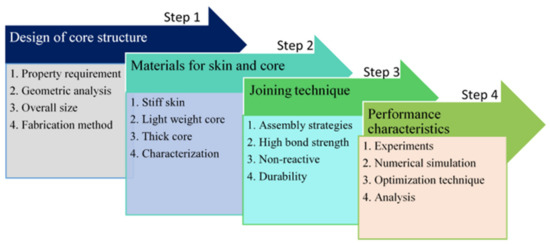 A Brief Review on Advanced Sandwich Structures with Customized Design ...