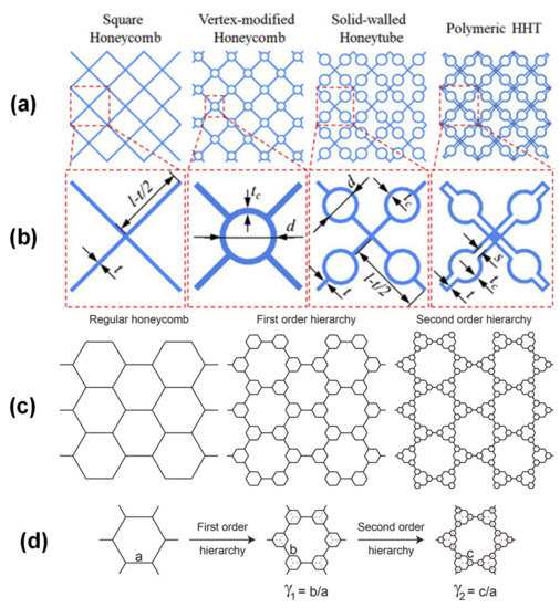A Brief Review on Advanced Sandwich Structures with Customized Design ...