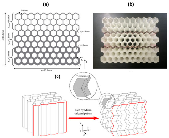 A Brief Review on Advanced Sandwich Structures with Customized Design ...