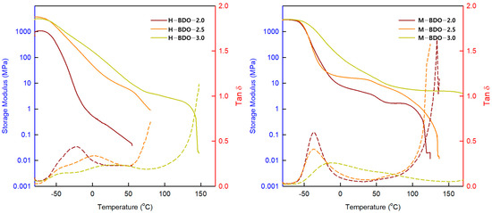 One-Shot Synthesis of Thermoplastic Polyurethane Based on Bio-Polyol (Polytrimethylene Ether ...