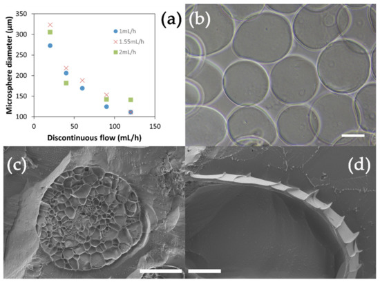 Stability of Biomimetically Functionalised Alginate Microspheres as 3D ...