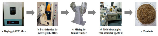 Interfacial Properties and Melt Processability of Cellulose Acetate ...