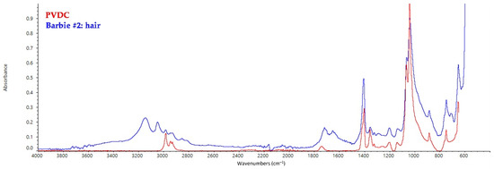 Mattel’s Barbie: Investigation of a Symbol—Analysis of Polymeric ...