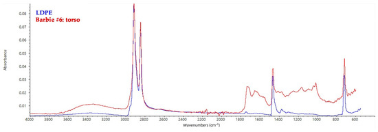 Mattel’s Barbie: Investigation of a Symbol—Analysis of Polymeric ...