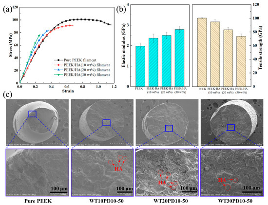 Mechanical Properties of 3D-Printed PEEK/HA Composite Filaments