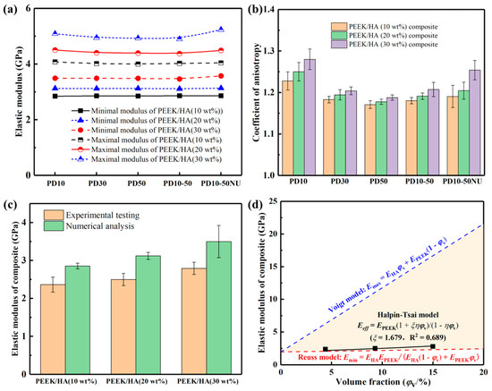 Mechanical Properties of 3D-Printed PEEK/HA Composite Filaments