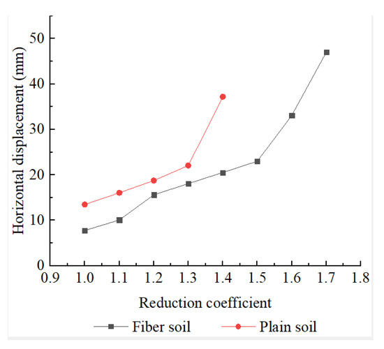 Value Coefficient of Polyethylene Fiber Soil Embankment Slope Based on ...