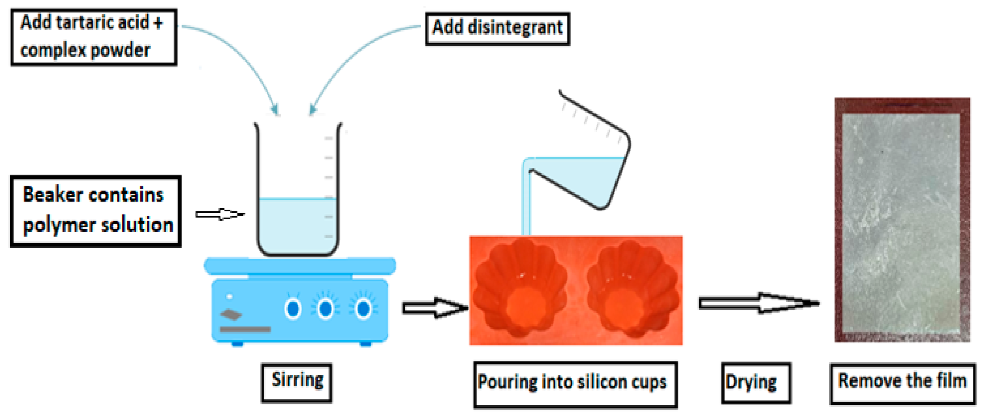 The Optimization and Evaluation of Flibanserin Fast-Dissolving Oral Films