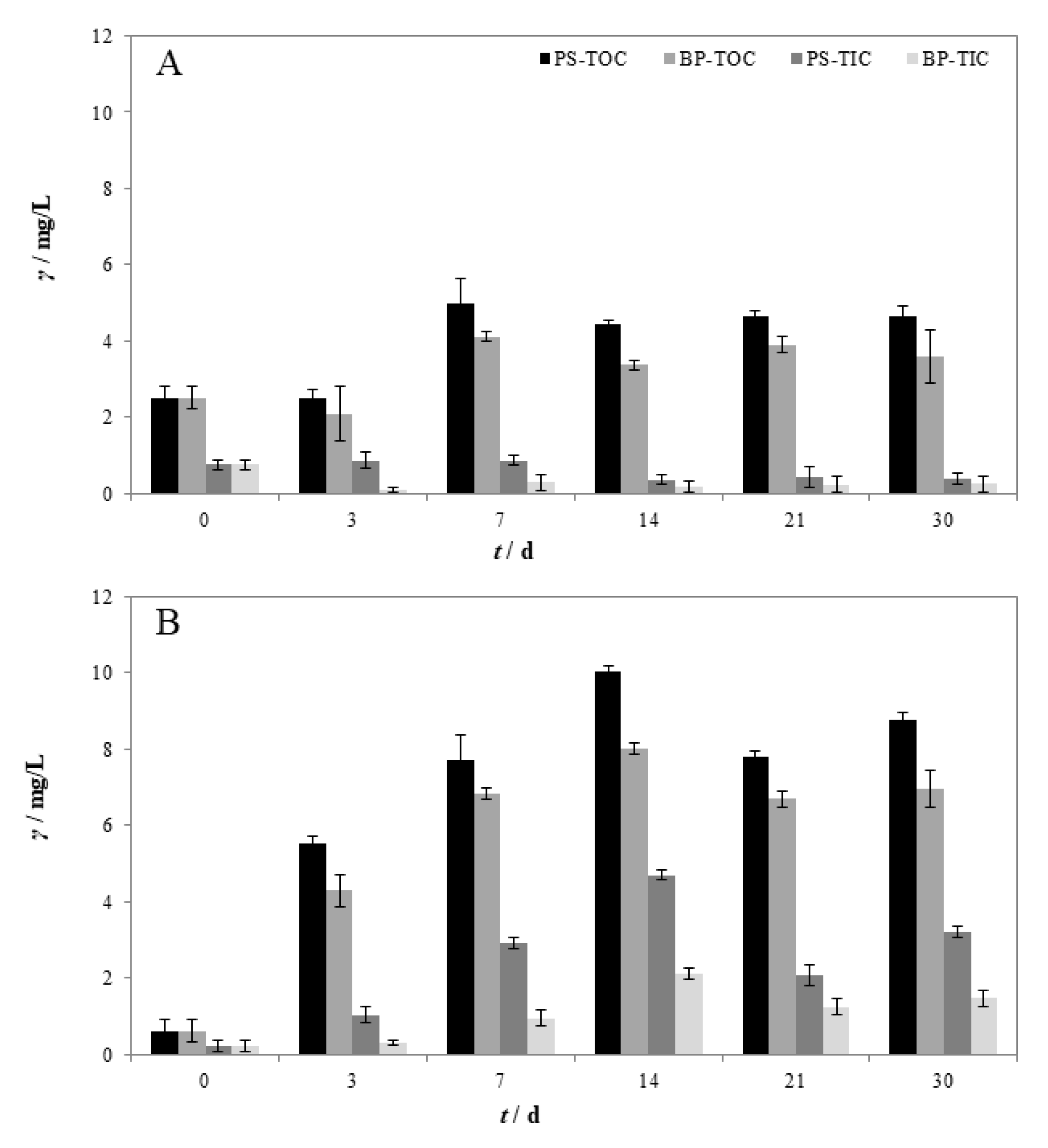 Optimization of Polystyrene Biodegradation by Bacillus cereus and ...