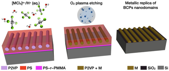 Liquid Phase Infiltration of Block Copolymers
