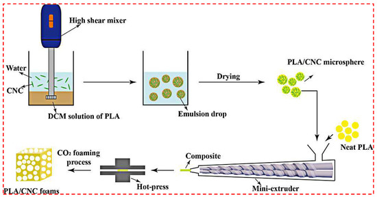 Progress in the Preparation, Properties, and Applications of PLA and ...
