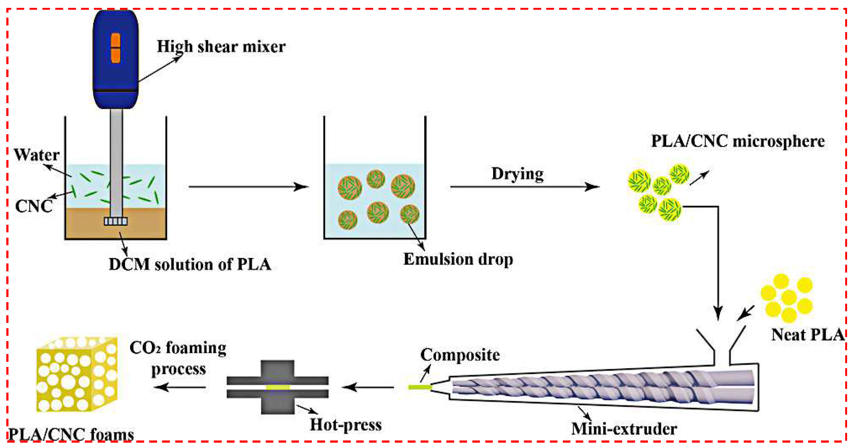 Polymers | Free Full-Text | Progress in the Preparation, Properties, and Applications of PLA and ...