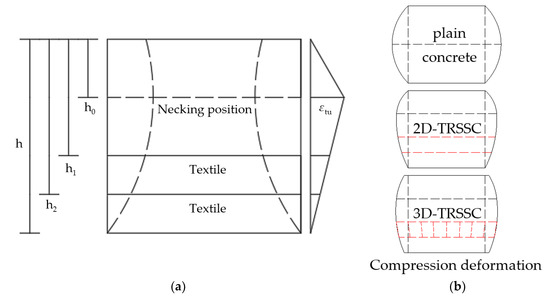 Study on the Expansion and Compression Resistance of 3D-Textile ...
