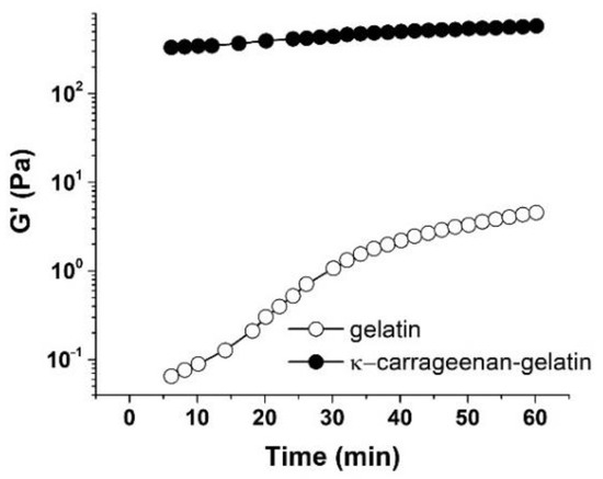 Supramolecular Structure and Mechanical Performance of κ-Carrageenan ...