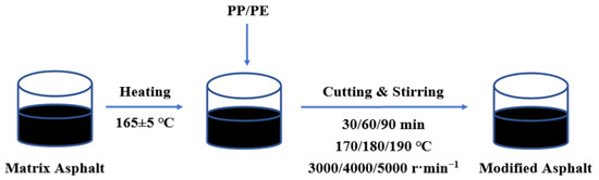 Analysis of the Influence of Production Method, Plastic Content on the ...