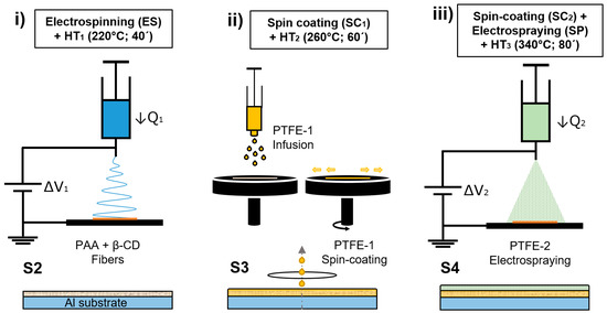 Novel Design of Superhydrophobic and Anticorrosive PTFE and PAA + β − ...