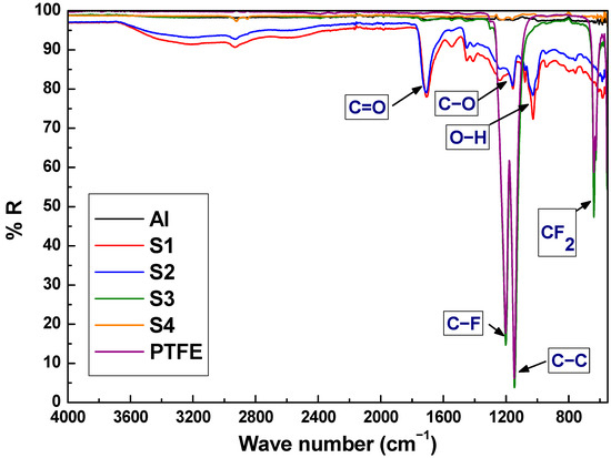 Novel Design of Superhydrophobic and Anticorrosive PTFE and PAA + β − ...