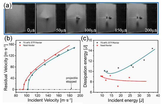 Fabric Impregnation with Shear Thickening Fluid for Ballistic Armor ...